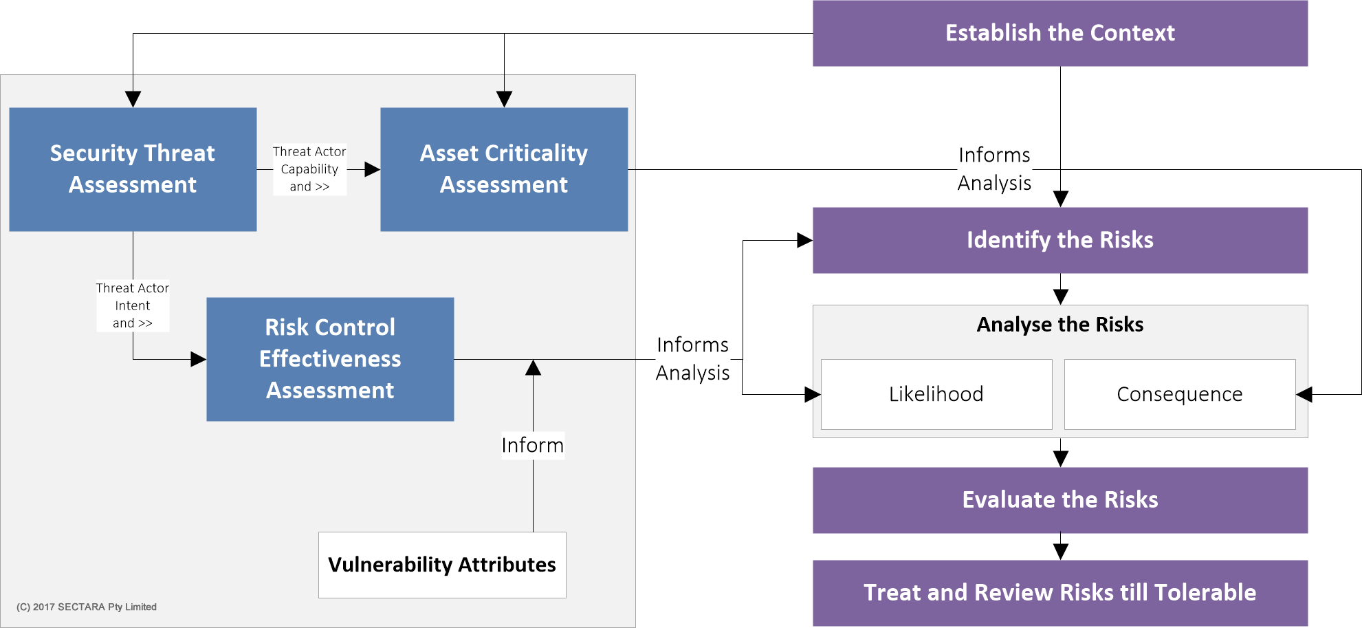 What's in a Good Security Risk Assessment? - Industry Risk: Security ...