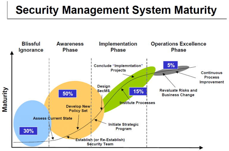 Compliance & Maturity Reviews - Industry Risk: Security Risk ...