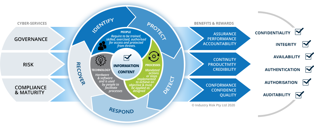 Cybersecurity Services Governance Risk And Compliance